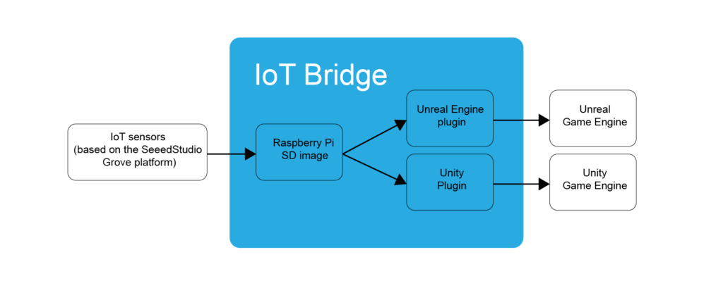 IoT Bridge » NewMedia Centre