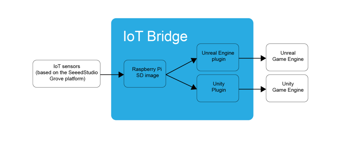 Iot Bridge Newmedia Centre